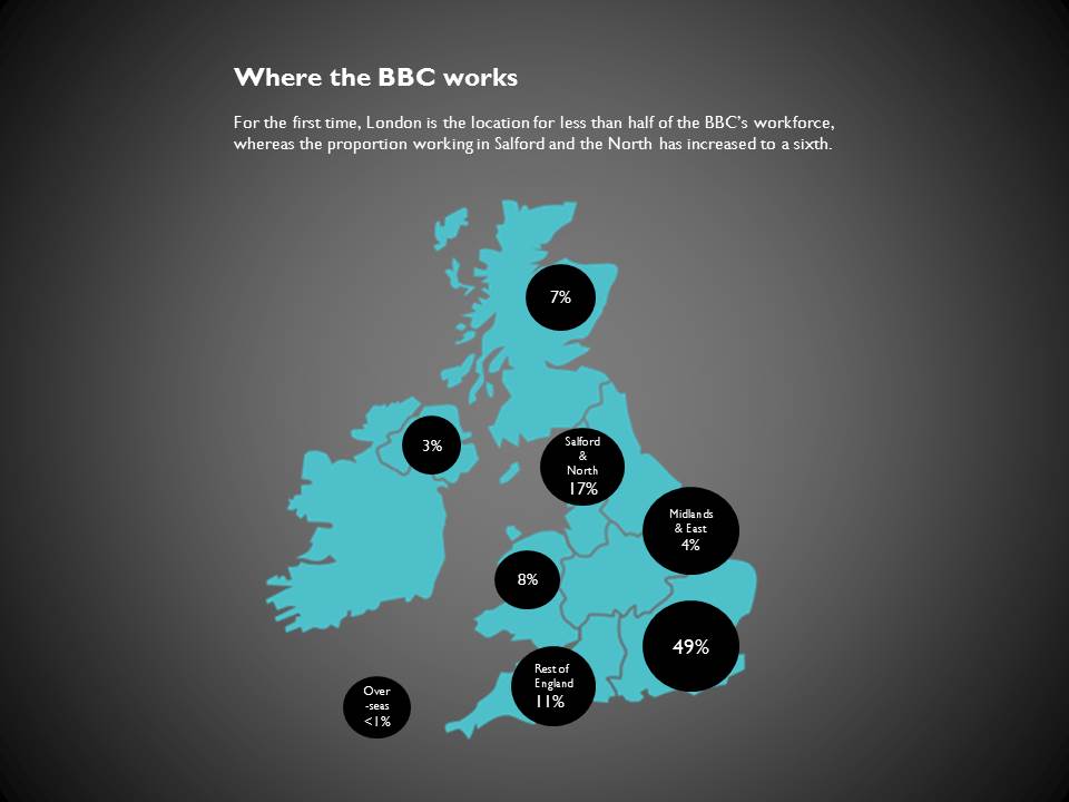 BBC looks North as more than half of its staff are now based outside ...
