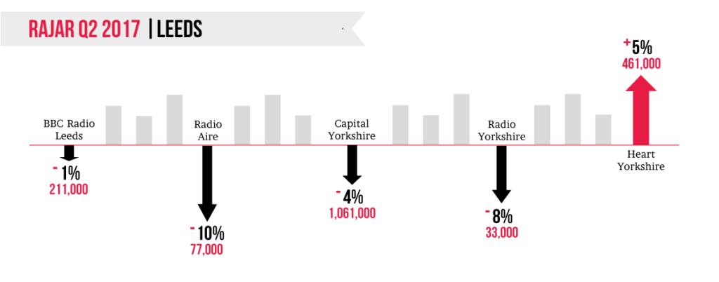 RAJAR results analysis – what do the figures really mean? - Prolific North