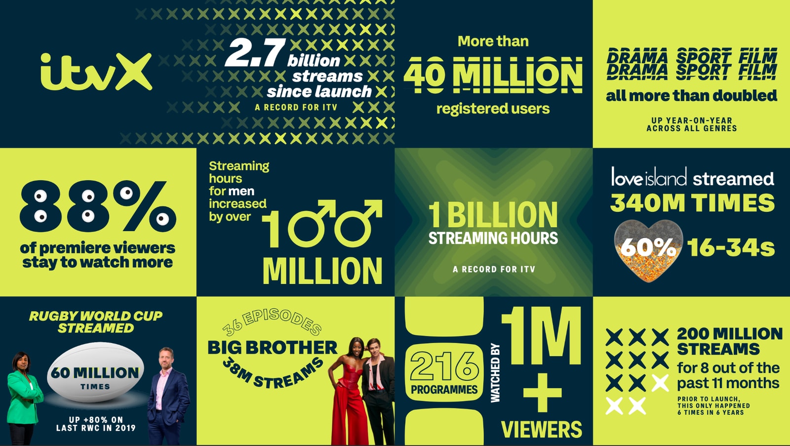 ITVX at one: A year in eyeballs - Prolific North